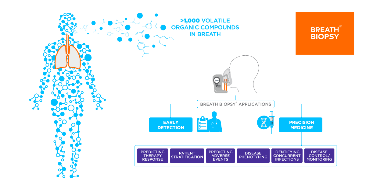 Applications of Breath Biopsy for biomarker research
