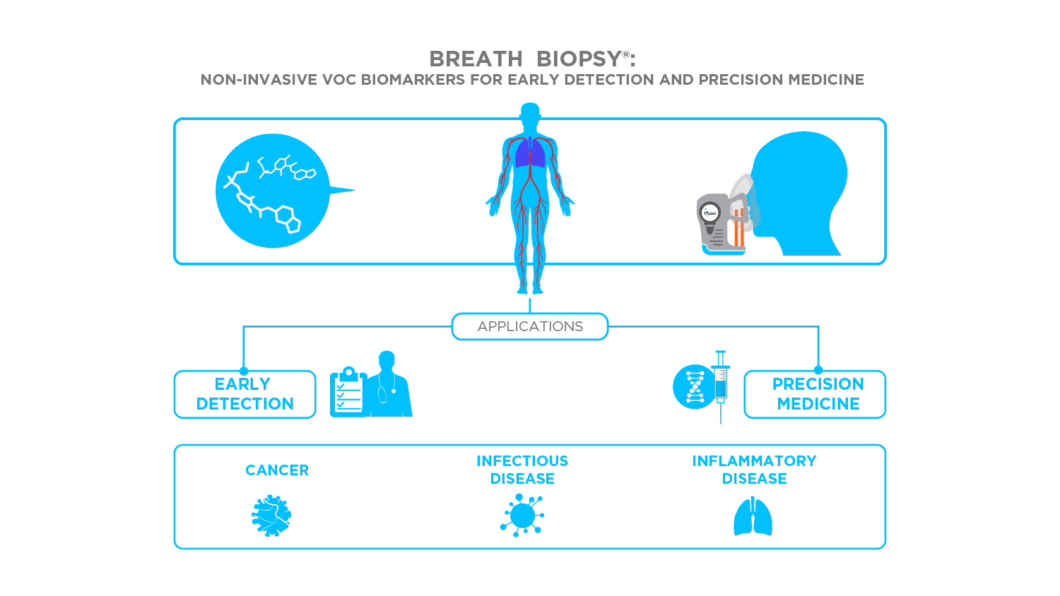 Breath Biopsy - a new diagnostic modality