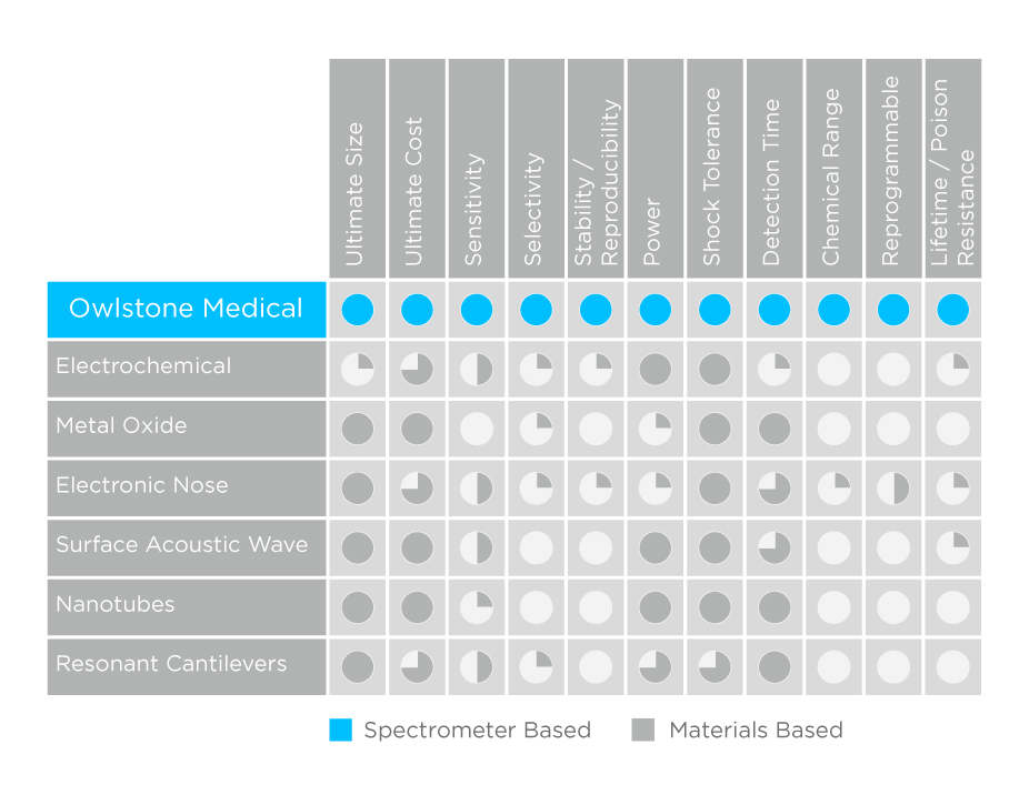 FAIMS Technology - Tunable and portable VOC detection