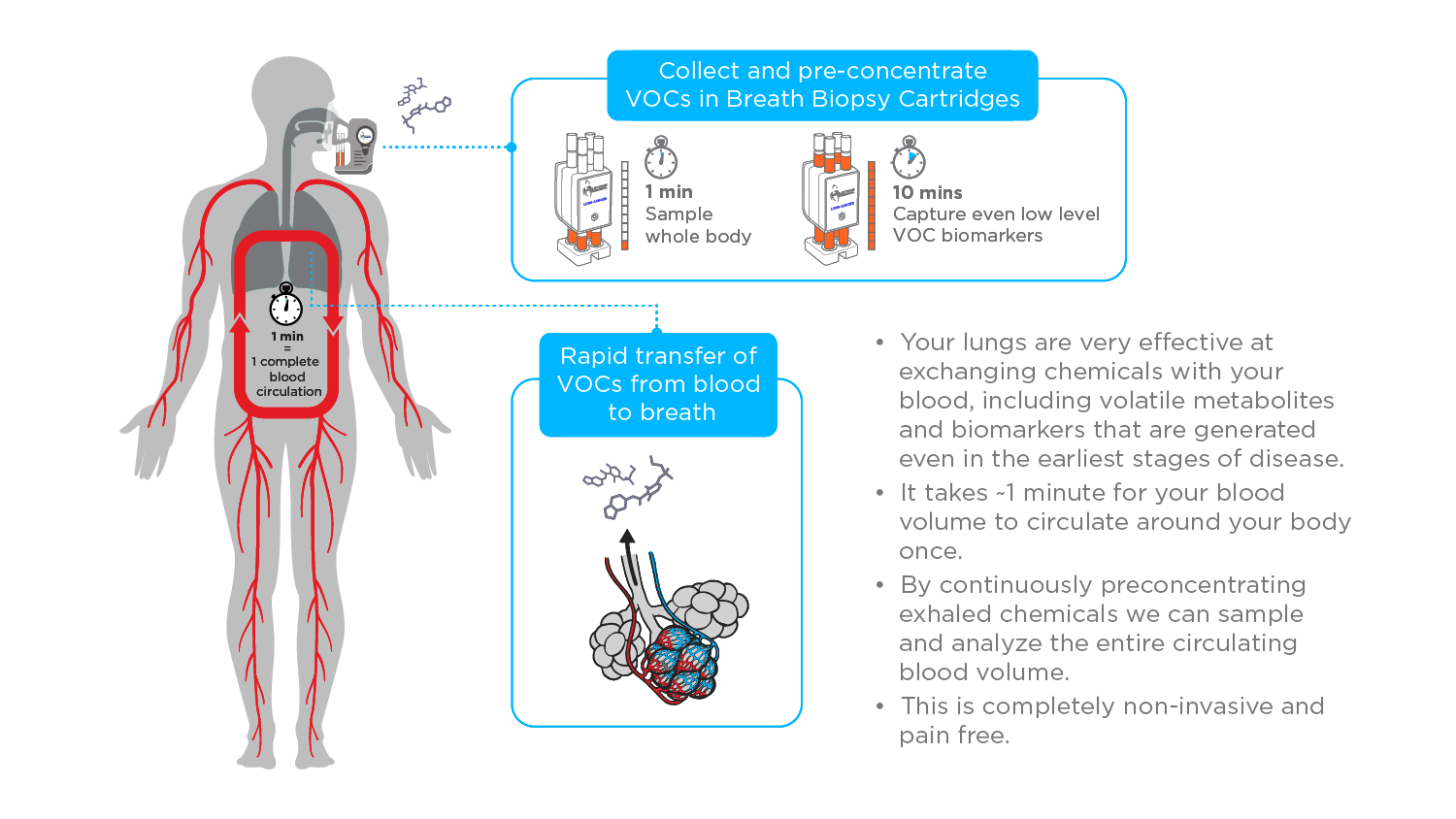 Breath Biopsy - a new diagnostic modality