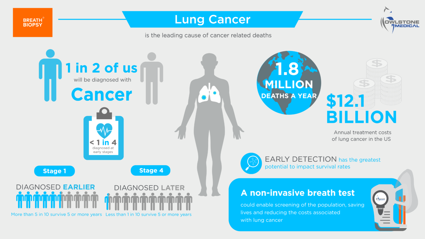 Cancer | Breath Biomarkers for Early Detection
