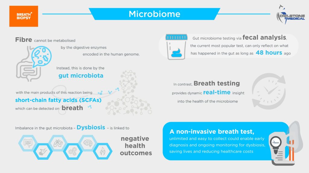 Breath Biomarkers for the Microbiome