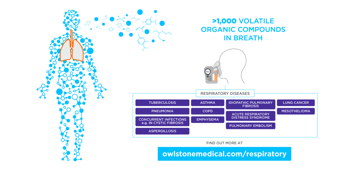 The Early Detection of IPF Using Breath Analysis