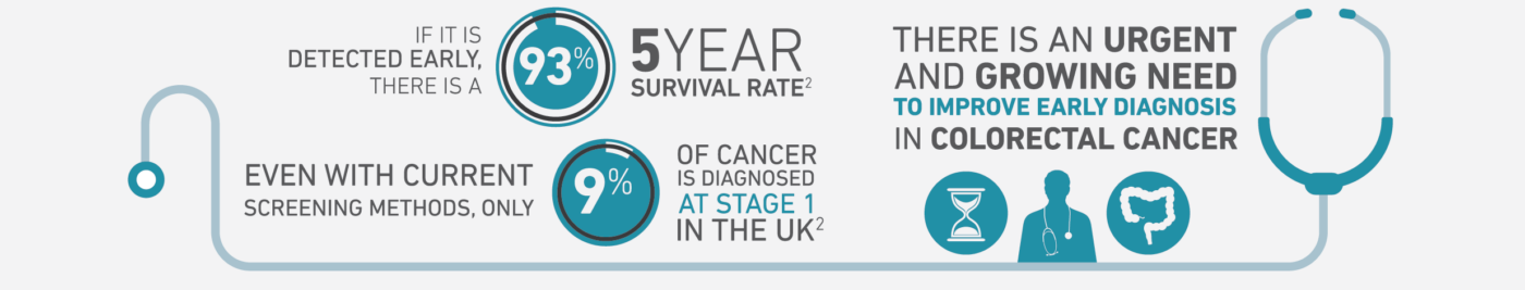 InTERCEPT - Early Colorectal Cancer Detection