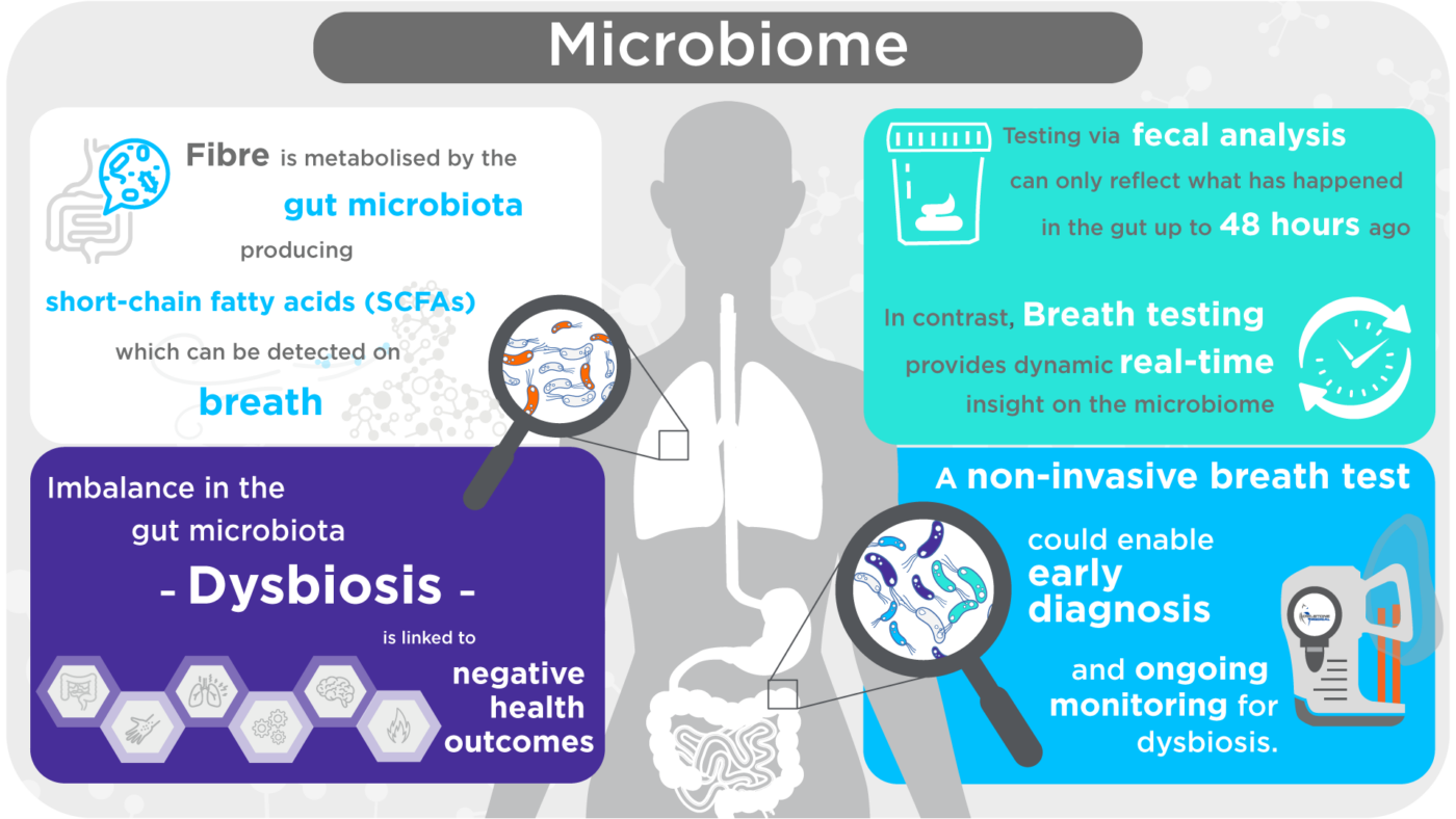 Breath Biomarkers for the Microbiome