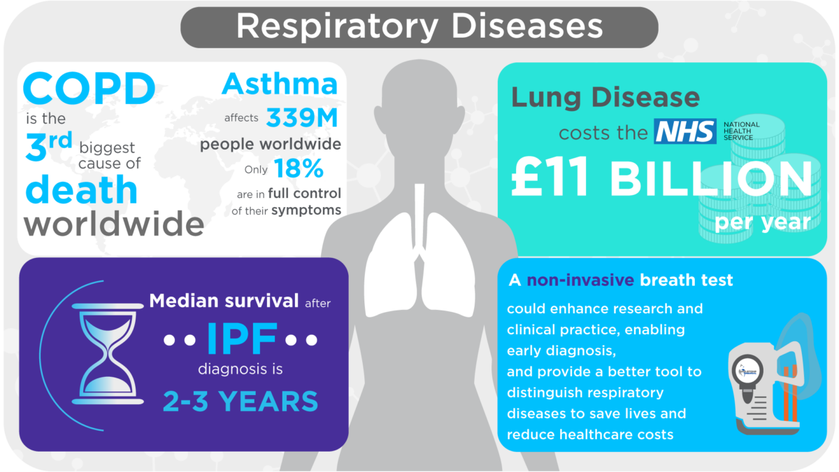 Respiratory | Breath biomarkers of asthma, COPD, IPF