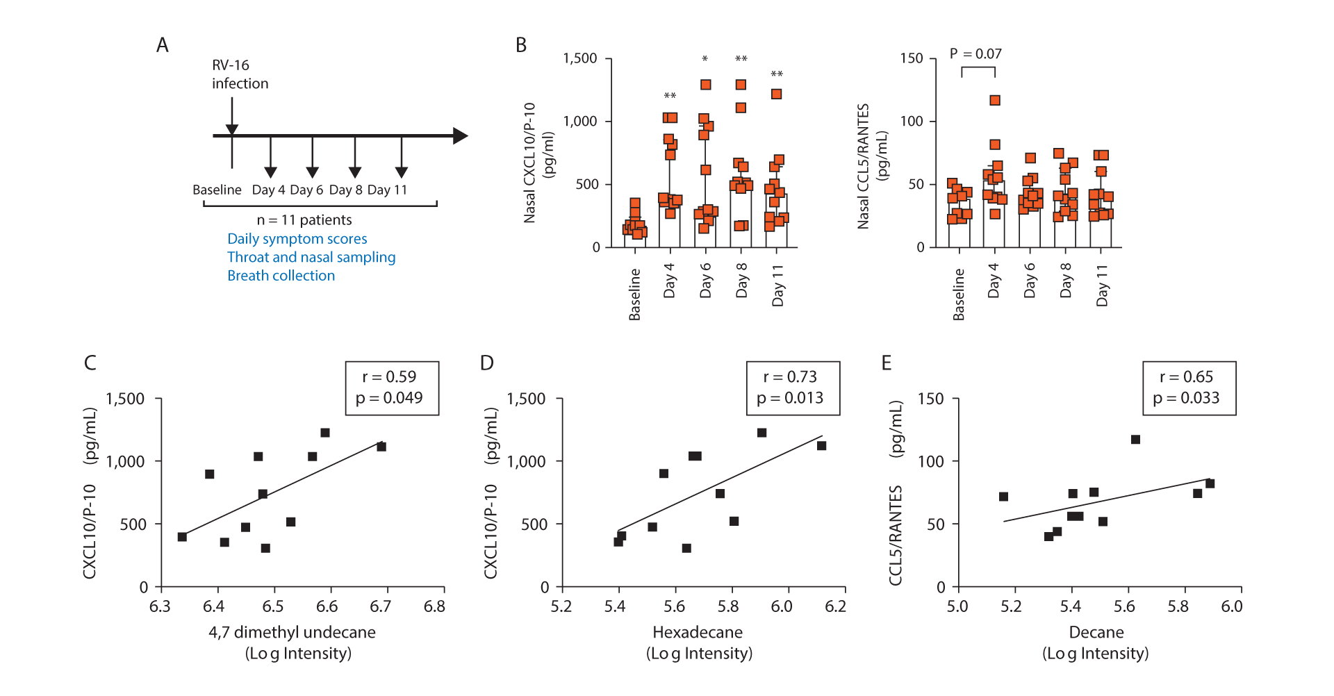 Breath Analysis for Diagnosing Viral Infections in COPD