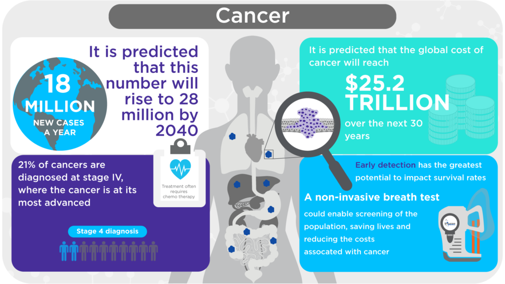 Cancer and Breath Analysis: What can VOCs show?
