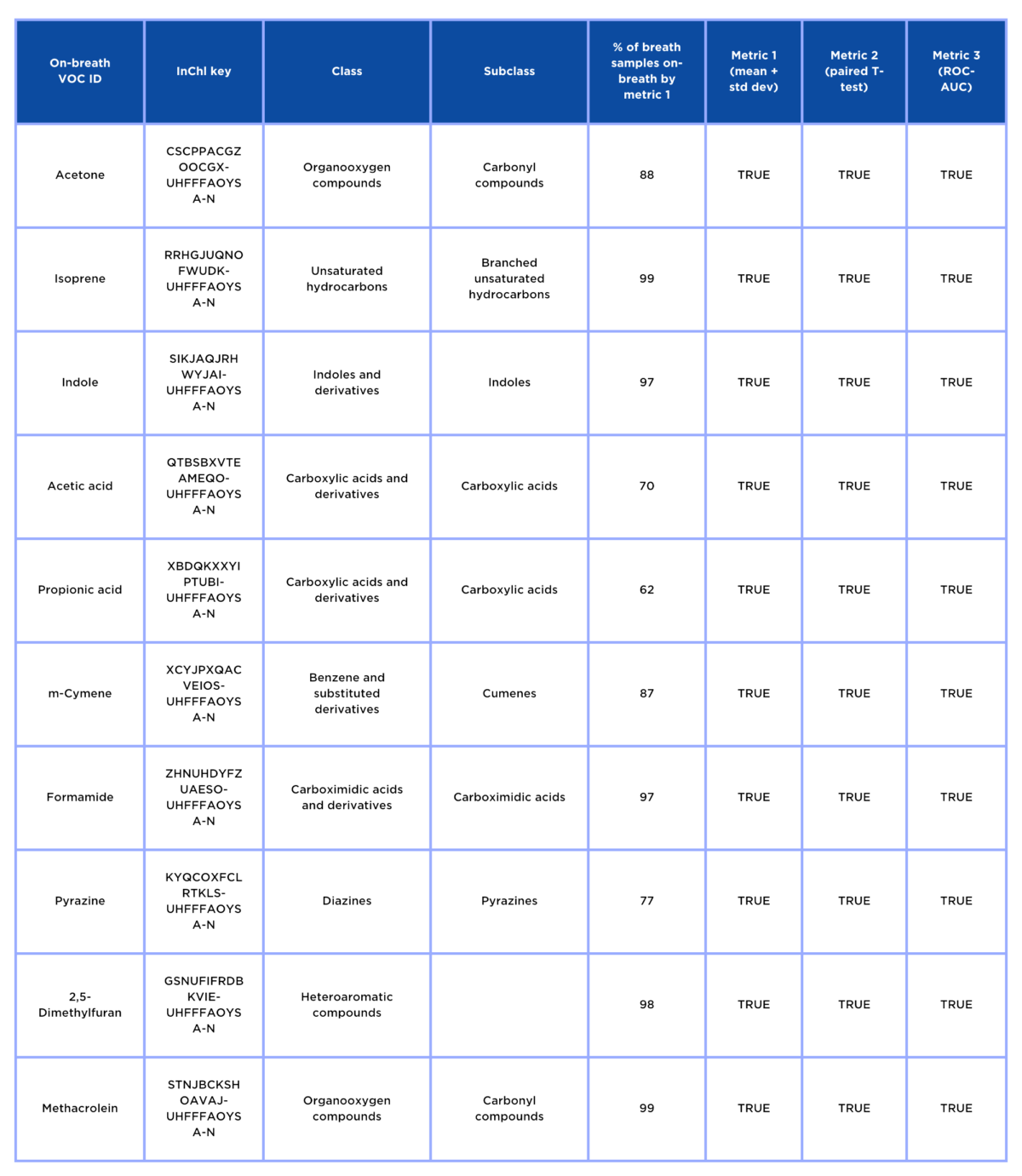 Building our Breath Biopsy VOC Atlas®: The First 148 On-Breath VOCs