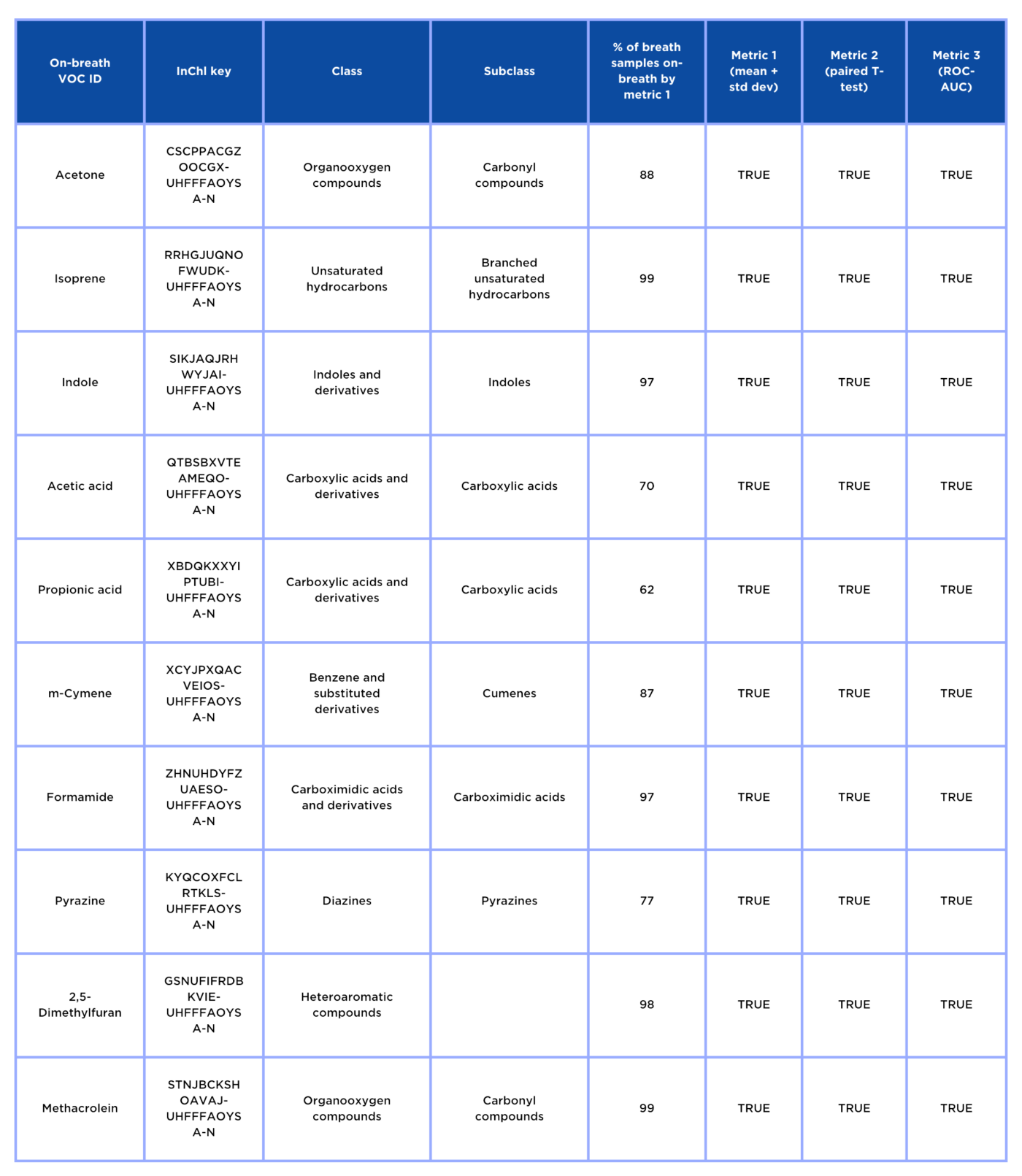 Building our Breath Biopsy VOC Atlas®: The First 148 On-Breath VOCs