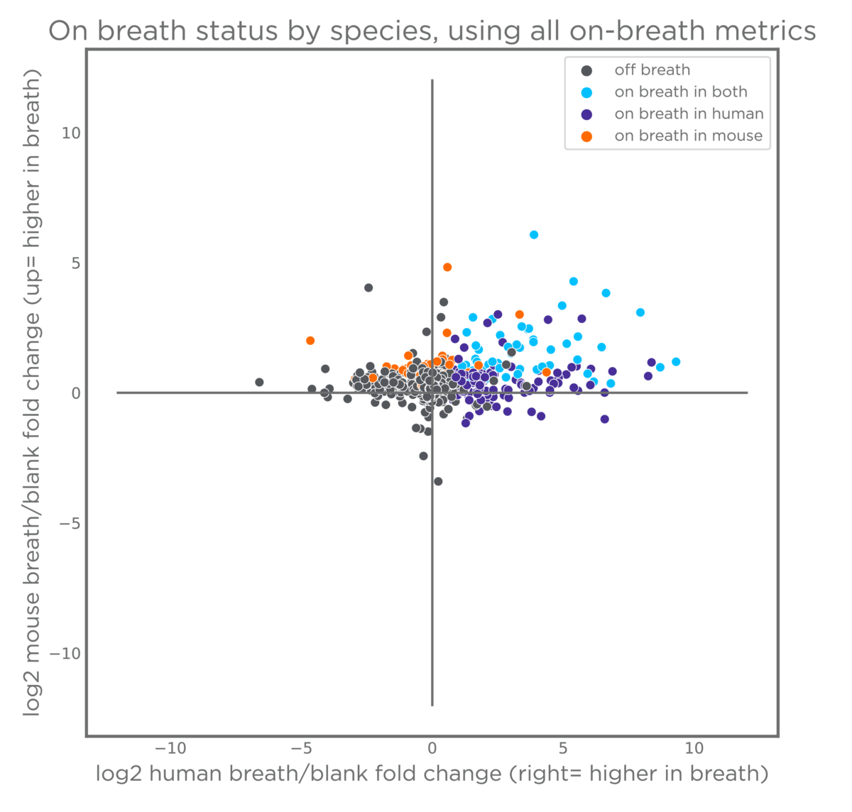 Mouse Breath Analysis: The Key to Progression
