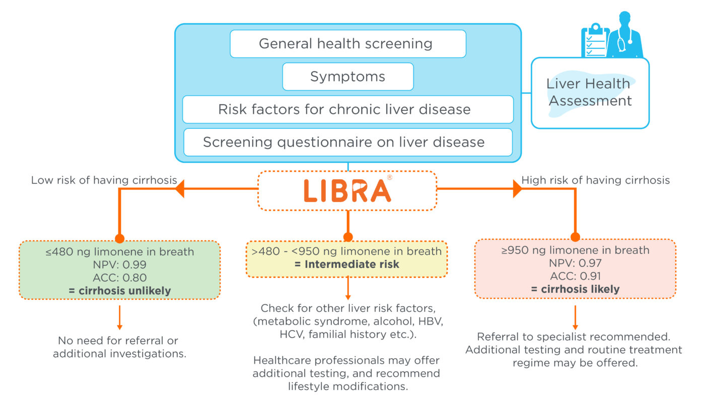 Liver Breath Analysis (LIBRA®)