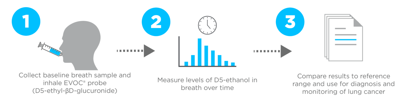 Lung Cancer Associated VOCs