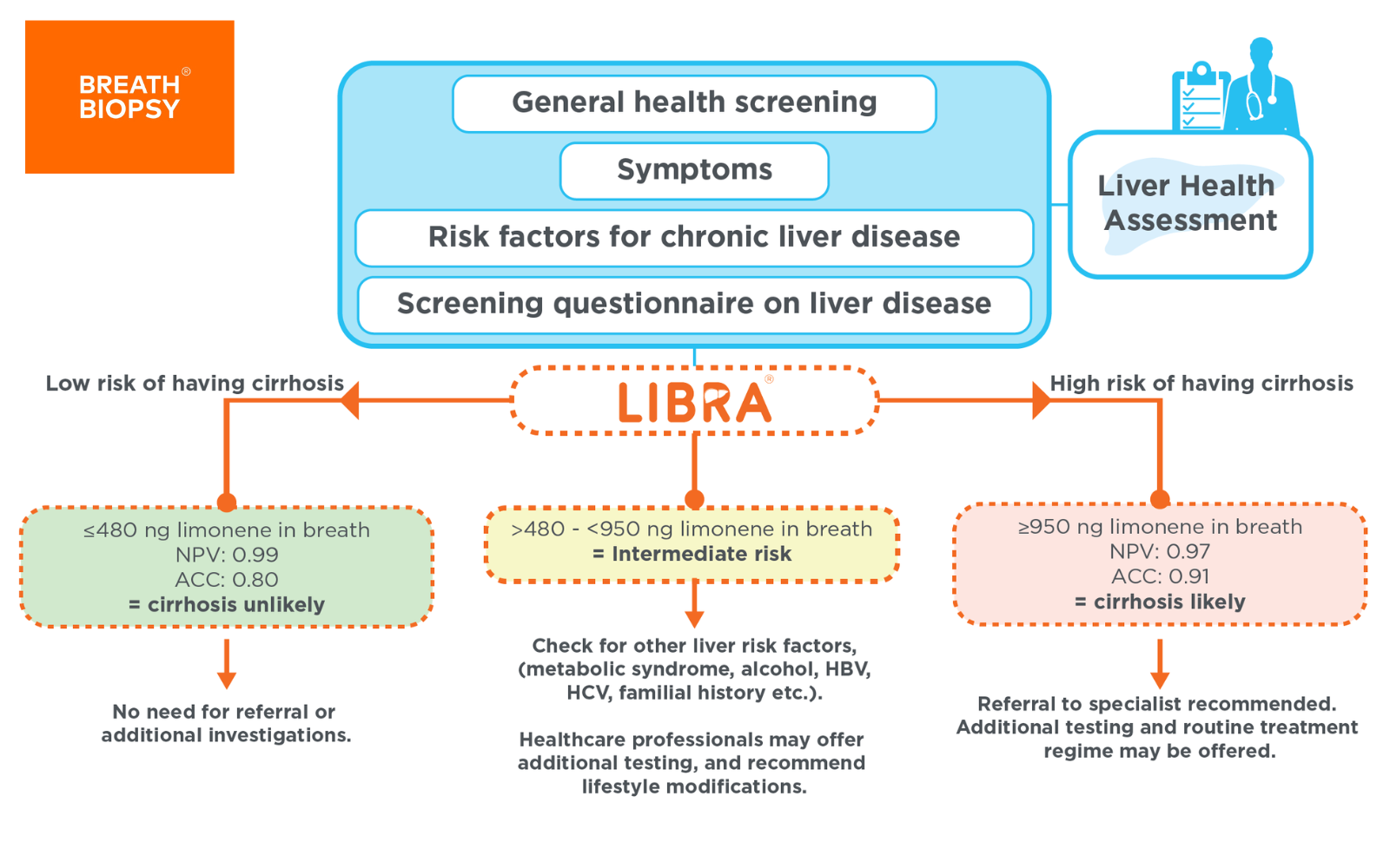 Liver Breath Analysis (LIBRA®)