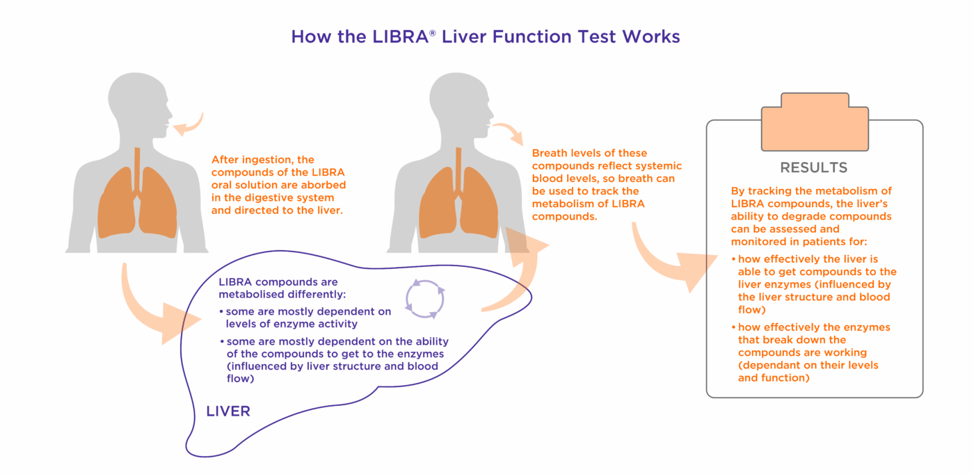 Integrating LIBRA® into Research